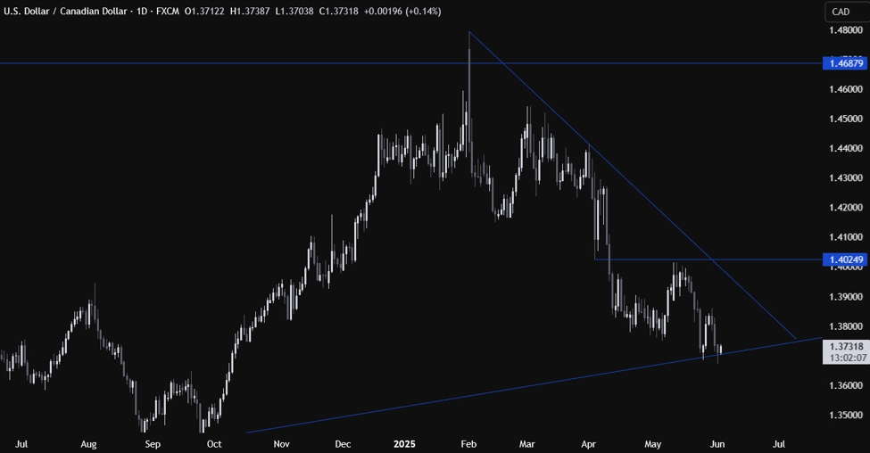 USDCAD Technical Analysis - Key US data in focus | investingLive